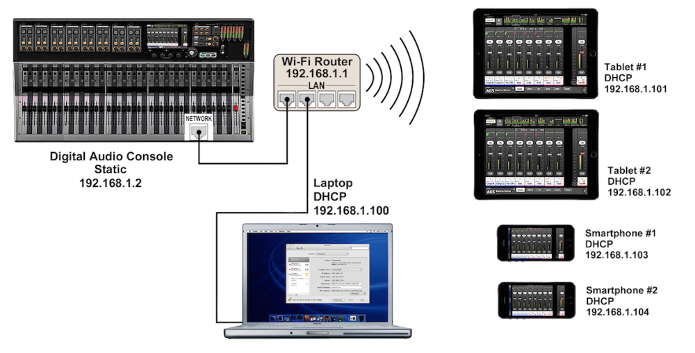 Wi-Fi Console Control Made Easy! | FOH | Front of House Magazine