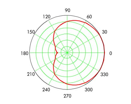 Cardioid Subwoofer Setups | FOH | Front of House Magazine