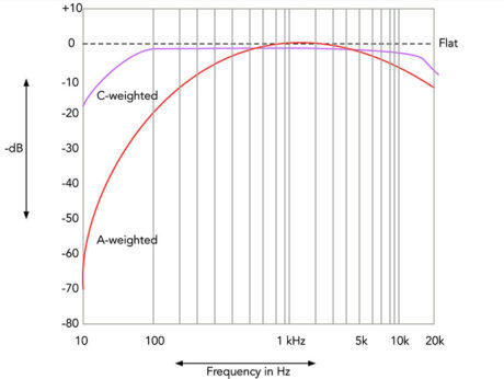 The A, B and C of Weighting | FOH | Front of House Magazine