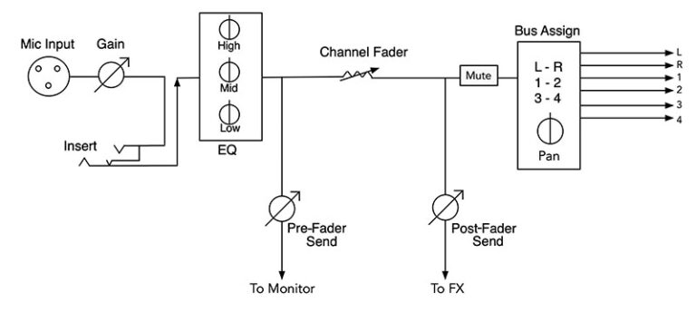 Tips for Mixing Monitors from Front of House | FOH | Front of House ...