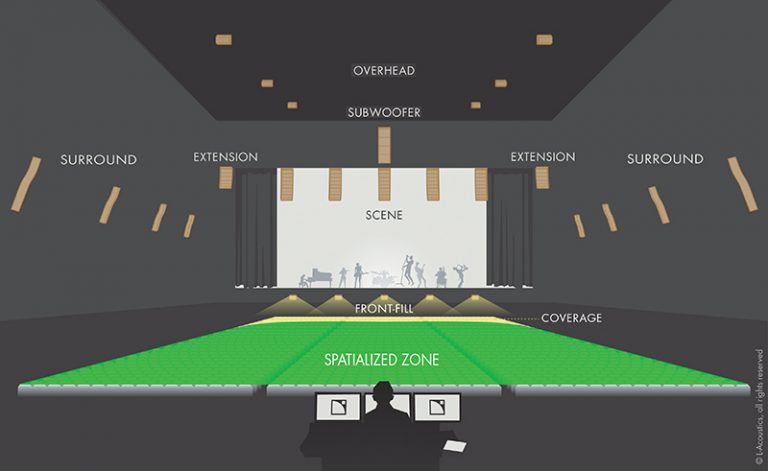 Perception of Stereo vs. Immersive Live-Sound Systems | FOH | Front of ...