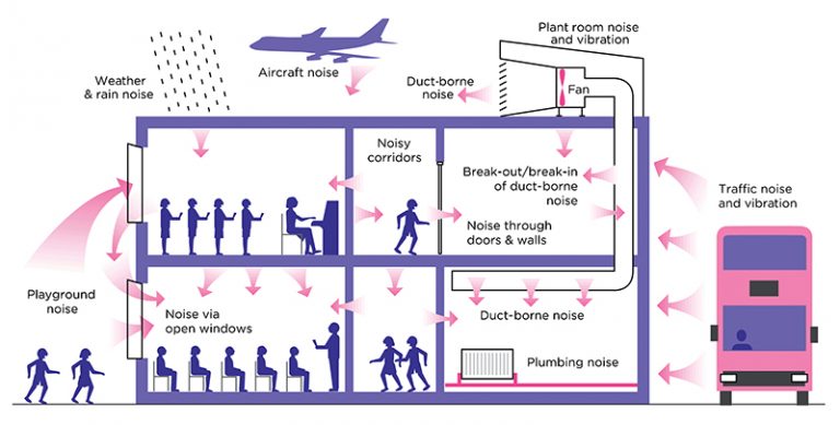 Basics of Sound Isolation and Sound Level Compliance | FOH | Front of ...