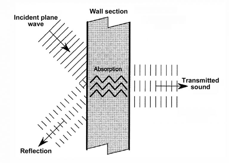 Acoustics & Sound Fundamentals, Part 1 | FOH | Front of House Magazine