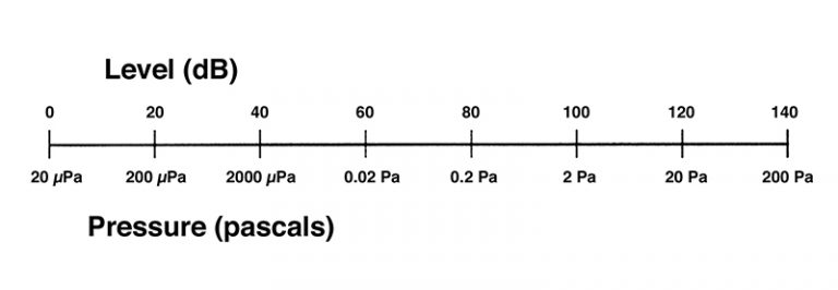 Acoustics & Sound Fundamentals, Part 2 | FOH | Front of House Magazine