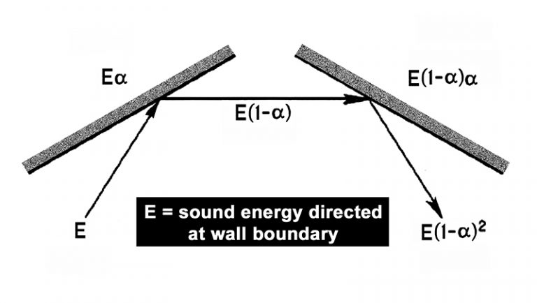 Acoustics & Sound Fundamentals, Part 3 | FOH | Front of House Magazine