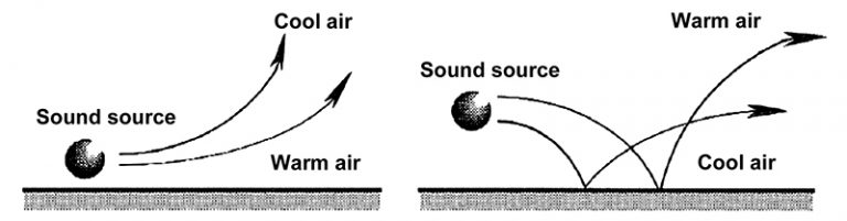 Acoustics & Sound Fundamentals, Part 1 | FOH | Front of House Magazine