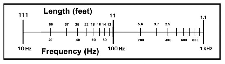 Cardioid/Directional Subwoofer Arrays, Part 1 | FOH | Front of House ...