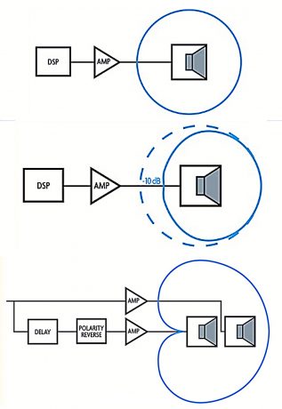 Cardioid/Directional Subwoofer Arrays, Part 1 | FOH | Front of House ...