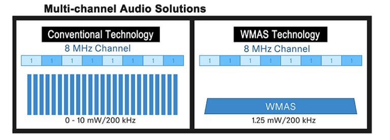 WMAS: Wireless Multi-Channel Audio Systems | FOH | Front of House Magazine